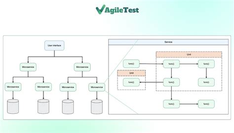 Improve Code Quality With JUnit Unit Testing Basics Part AgileTest