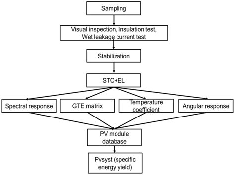 Energy Performance Of Commercial C Si Pv Modules In Accordance With Iec 61853 1 2 And Impact