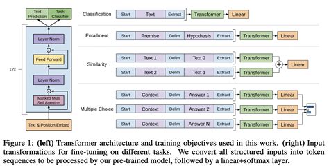 improving language understanding by generative pre training by 장준영