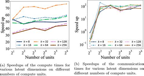 results of benchmarking experiment showing speedup gain using n gpus vs
