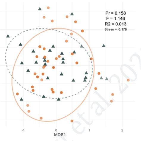 Nmds Plot Showing Similarity Of Arthropod Communities Between Sites