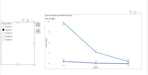 Solved Powerbi Line Graph Where Each Value On The X Axis
