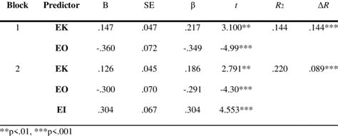 Hierarchical Linear Regression Analysis For Isep Download Scientific