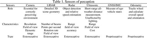 Table 1 From Visual And Light Detection And Ranging Based Simultaneous