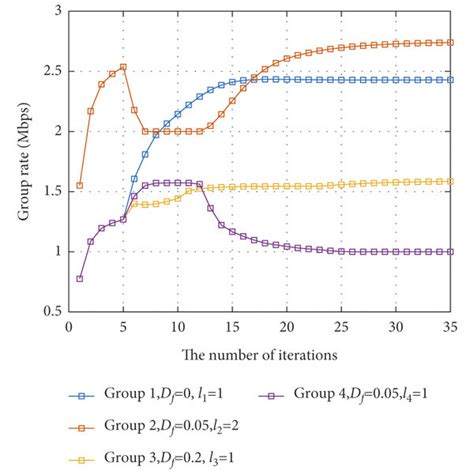 Multicast Group Rate Performance In Different Groups Download