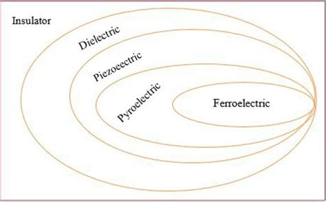 1 Classification Of Insulating Materials Download Scientific Diagram