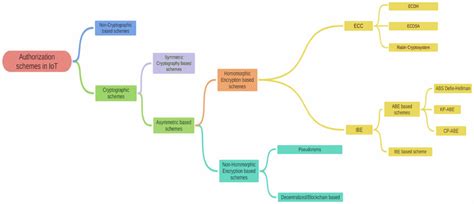 Taxonomy For Authorization Schemes In Iot Download Scientific Diagram