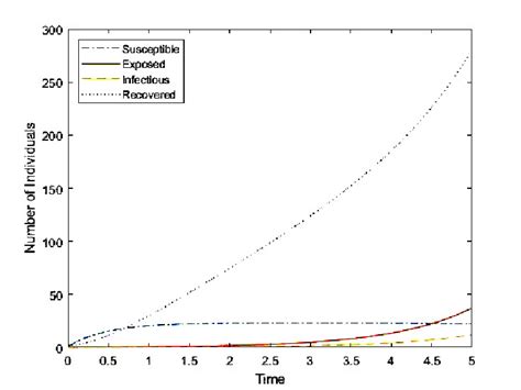 Flow Of Variables With Respect To Time With Multiple Controls Download Scientific Diagram