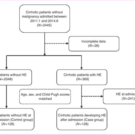 Flow Chart Of Patient Selection He Hepatic Encephalopathy Download Scientific Diagram