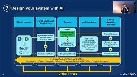 Keynote Model Based Design For Digital Engineering Impact And