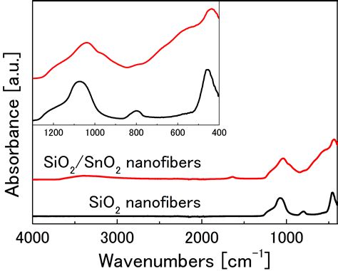 synthesis of sio2 sno2 nanofibers using tempo oxidized cellulose nanofibers as templates