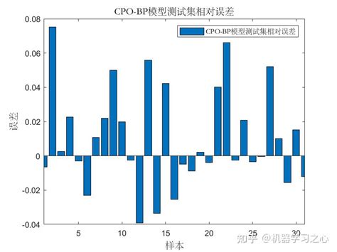 回归预测 Matlab基于cpo Bp基于冠豪猪算法优化bp神经网络的数据多输入单输出回归预测 知乎