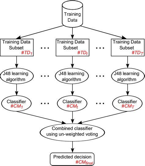 2 bagging process employing the j48 classifier download scientific