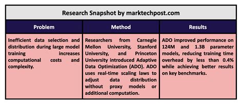 Adaptive Data Optimization Ado A New Algorithm For Dynamic Data Distribution In Machine