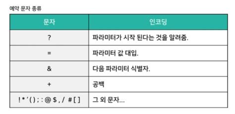Web Web Url 프로토콜 Cookie And Session Web Architecture Css Vs Sss