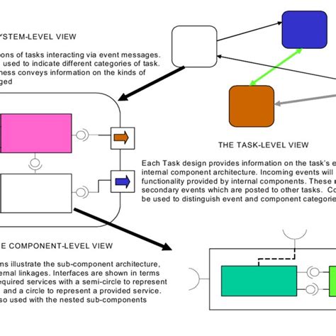 visual representation of a complex component with nested sub components