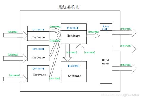 系统架构设计文档模板 系统架构设计步骤definitely的技术博客51cto博客 系统架构设计文档模板 系统架构设计步骤definitely的技术博客51cto博客