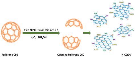 Preparation Of Fluorescent N Cqds Through Hydroxyl Radical Induced