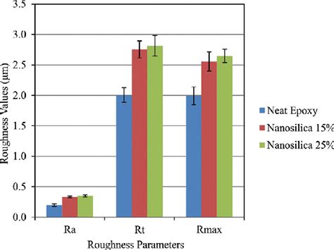Surface Texture Parameters Calculated From The Profile Traces As Download Scientific Diagram