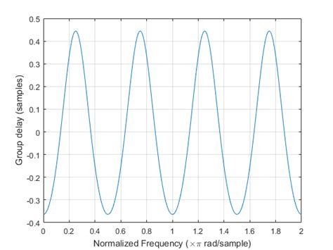 Group Delay MATLAB Tt Grpdelay Signal Processing Stack Exchange