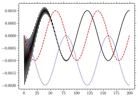 Basics In Python — Sdof