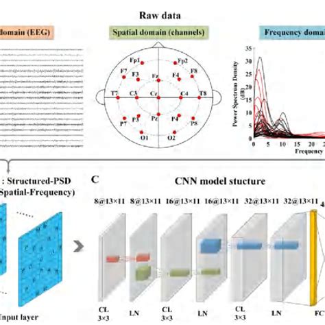 The Structure Of The Cnn Model And The Evolution Of Its Download Scientific Diagram