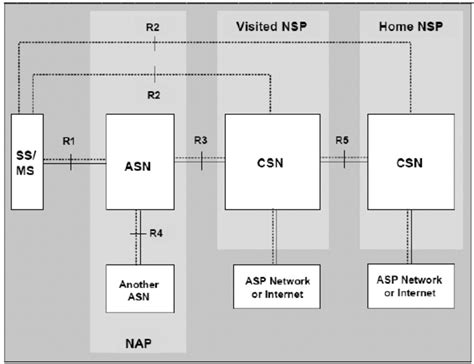 Wimax Forum Network Reference Model Download Scientific Diagram