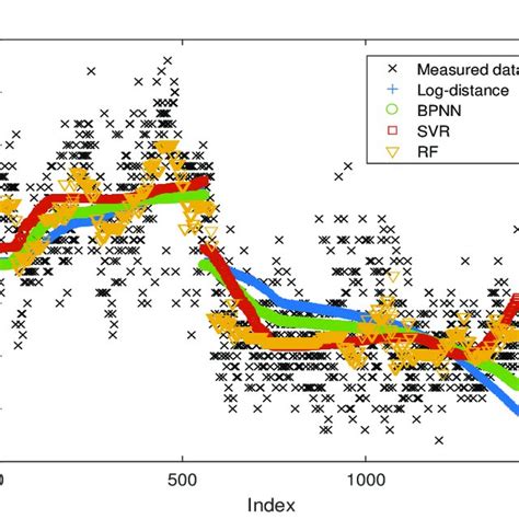 Procedure Of Machine Learning Based Path Loss Prediction Download Scientific Diagram