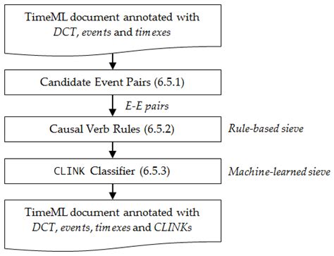 1 Our Proposed Causal Relation Extraction System Causerelpro