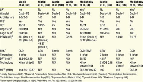 Comparison Of Ai Based Dwt Architectures Download Scientific Diagram