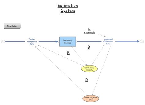 Estimation System Insight Maker
