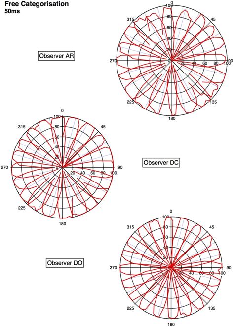 Radial Coordinates Give The Colour Angle Of The Test Stimulus Axial Download High Quality