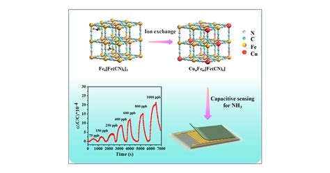 Bimetallic Mof Based Sensor For Highly Sensitive Detection Of Ammonia Gases Acs Applied