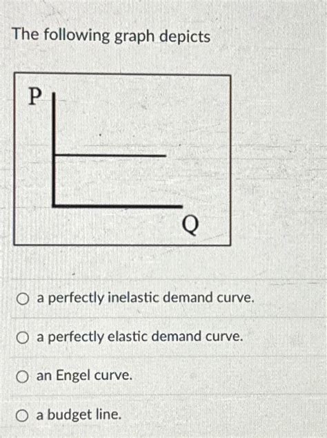 Solved The Following Graph Depictspa Perfectly Inelastic