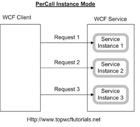 3 techniques for instance management in wcf
