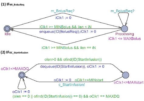 The Input And Output Interface Automata For PSM Download Scientific Diagram