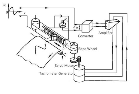 Difference Between Open Loop Control And Closed Loop Control Moons