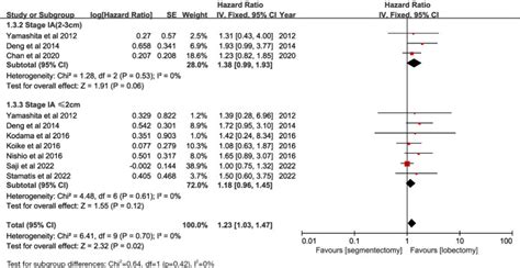 Systematic Review And Meta Analysis Of Segmentectomy Vs Lobectomy For