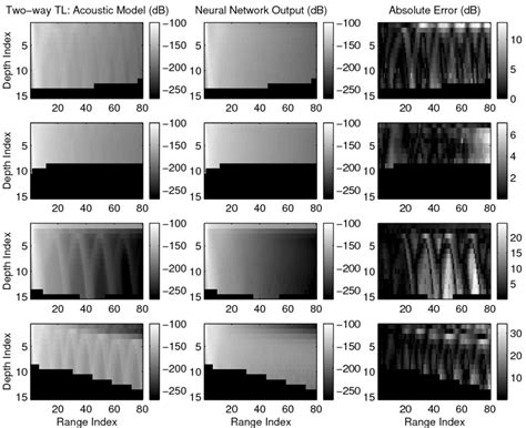 Examples Of Neural Network Performance On Two Way Transmission Loss Download Scientific