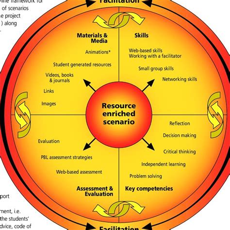 Framework For Project Download Scientific Diagram
