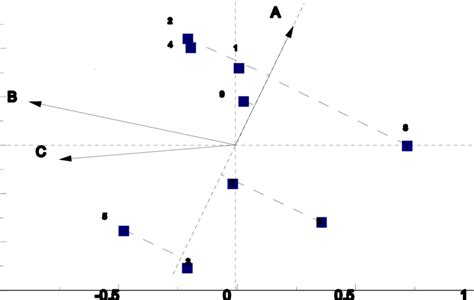 biplot for the perfectly two dimensional centred data download