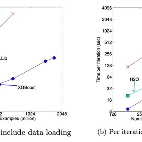 Comparison Of Tree Boosting Systems Considering Time Taken From 2