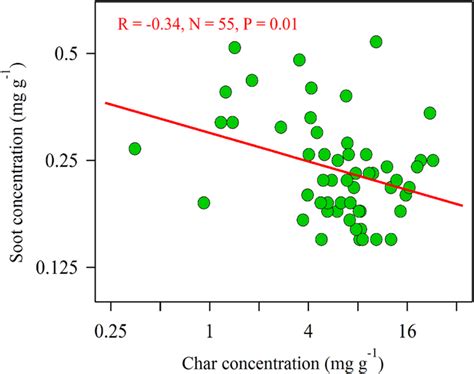Weakly Negative Correlation Between Char And Soot Concentrations From