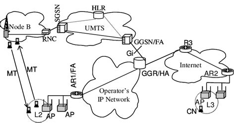 Architecture Of Proposed Umtswlan Integrated Network Figure 1 Shows Download Scientific