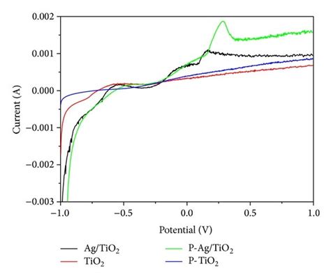 Lsv Voltammograms Of Tio2 Ag Tio2 P Tio2 And P Ag Tio2 In A Dark