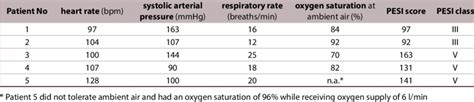 Clinical Parameters And Pulmonary Embolism Severity Index Pesi At Download Scientific Diagram
