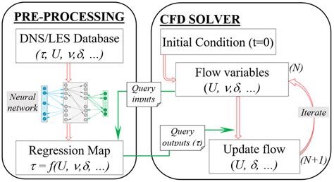 Schematic Diagram Demonstrating Coupling Between Machine Learning Download Scientific Diagram