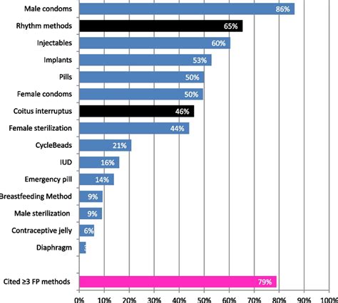 Contraceptive Methods Spontaneously Cited By Adolescent Girls From