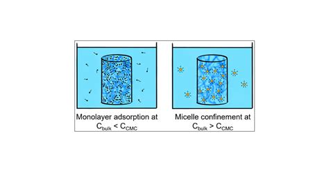 Meso And Macroporous Polymer Gels For Efficient Adsorption Of Block