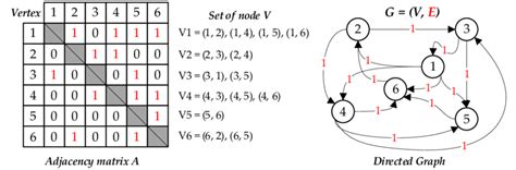 adjacency matrix a and directed graph g v e download scientific